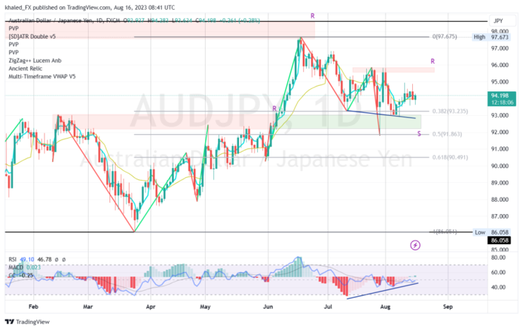 AUD/JPY correction has reached short term support area [Video]