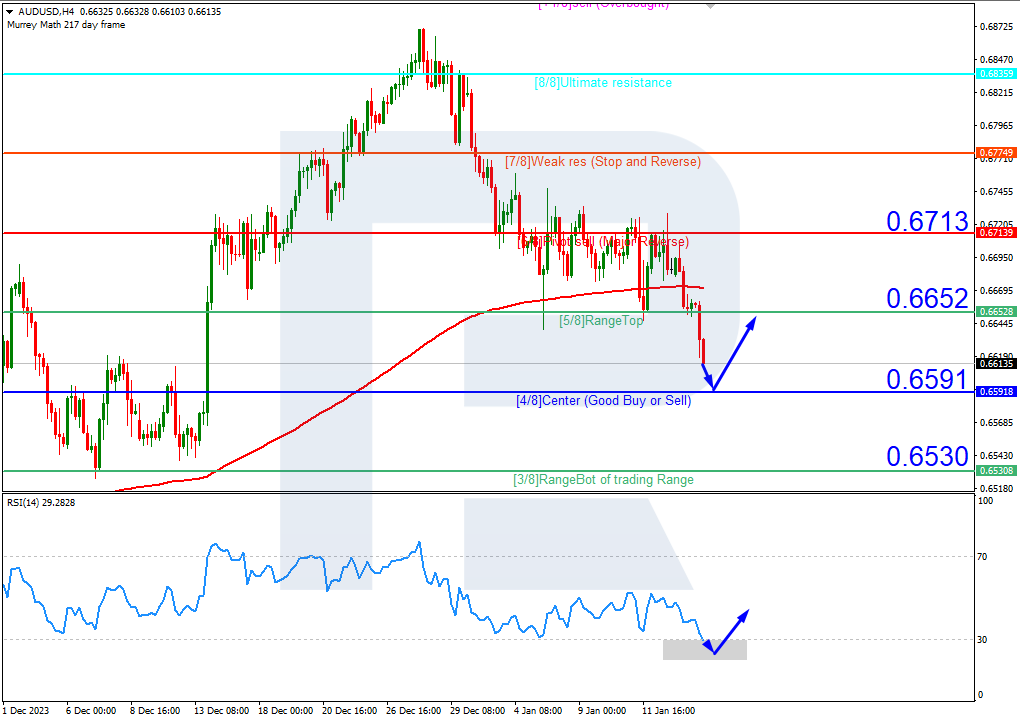 Murrey math lines: AUD/USD, NZD/USD
