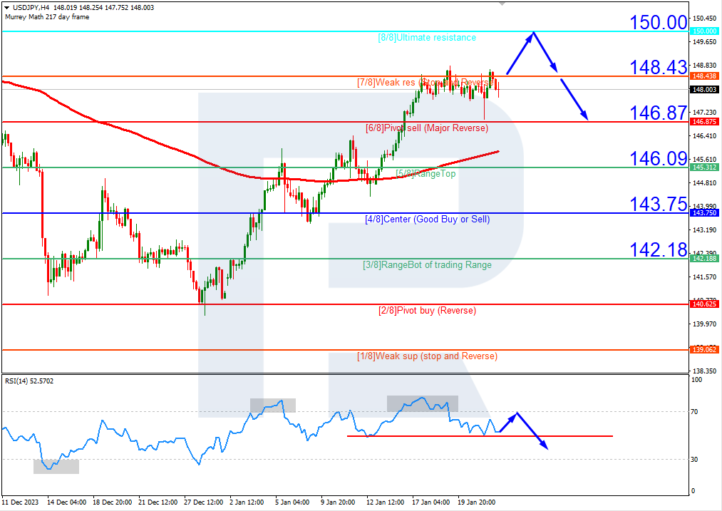 Murrey math lines: USD/JPY, USD/CAD