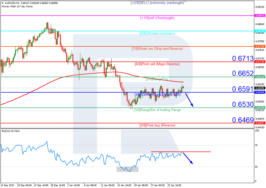 Murrey math lines: AUD/USD, NZD/USD