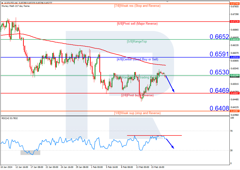 Murrey math lines: AUD/USD, NZD/USD