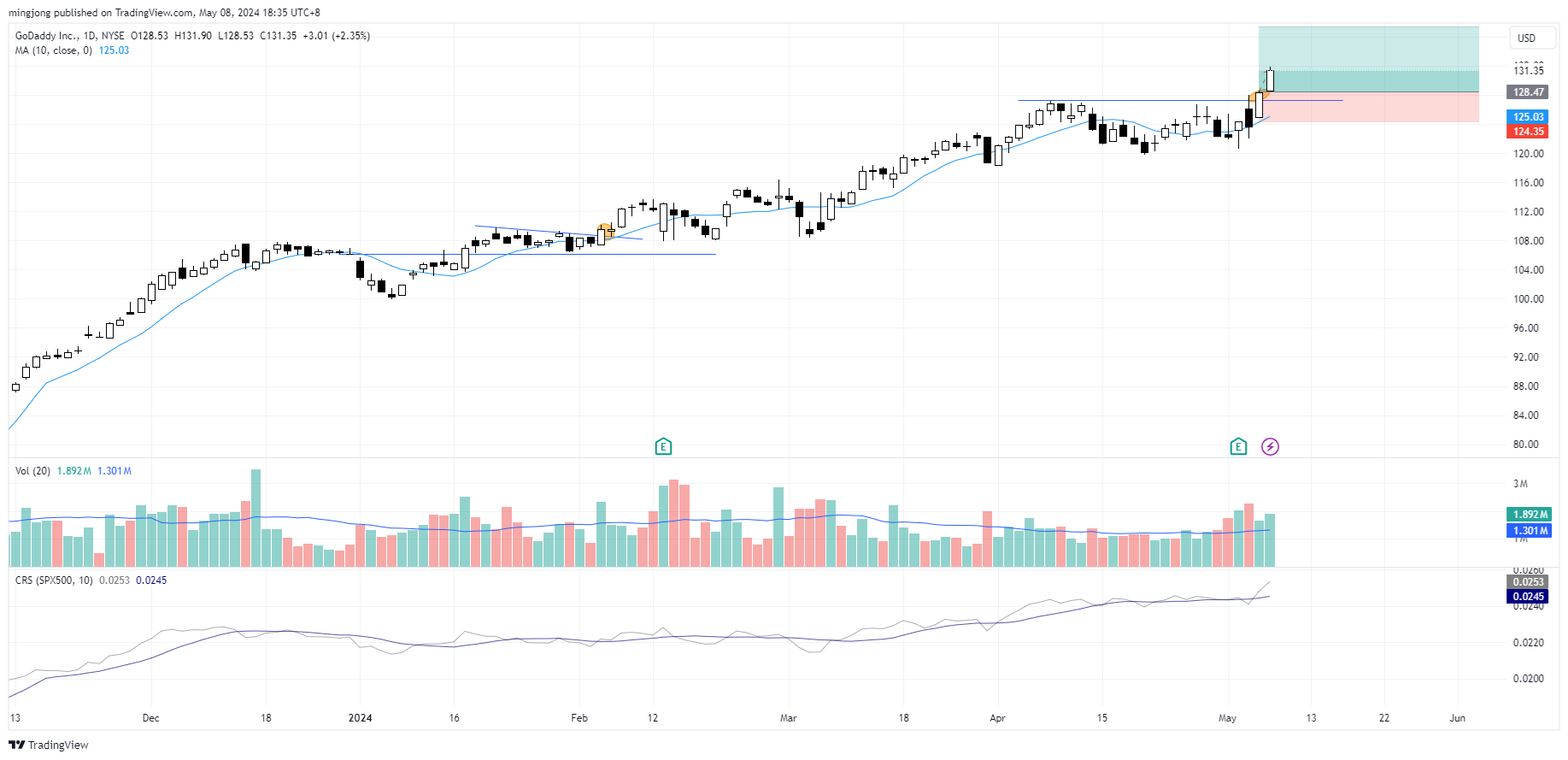 Is a reversal coming to S&P 500? [Video]