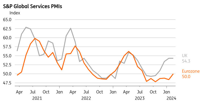 UK PMI suggests the technical recession is over