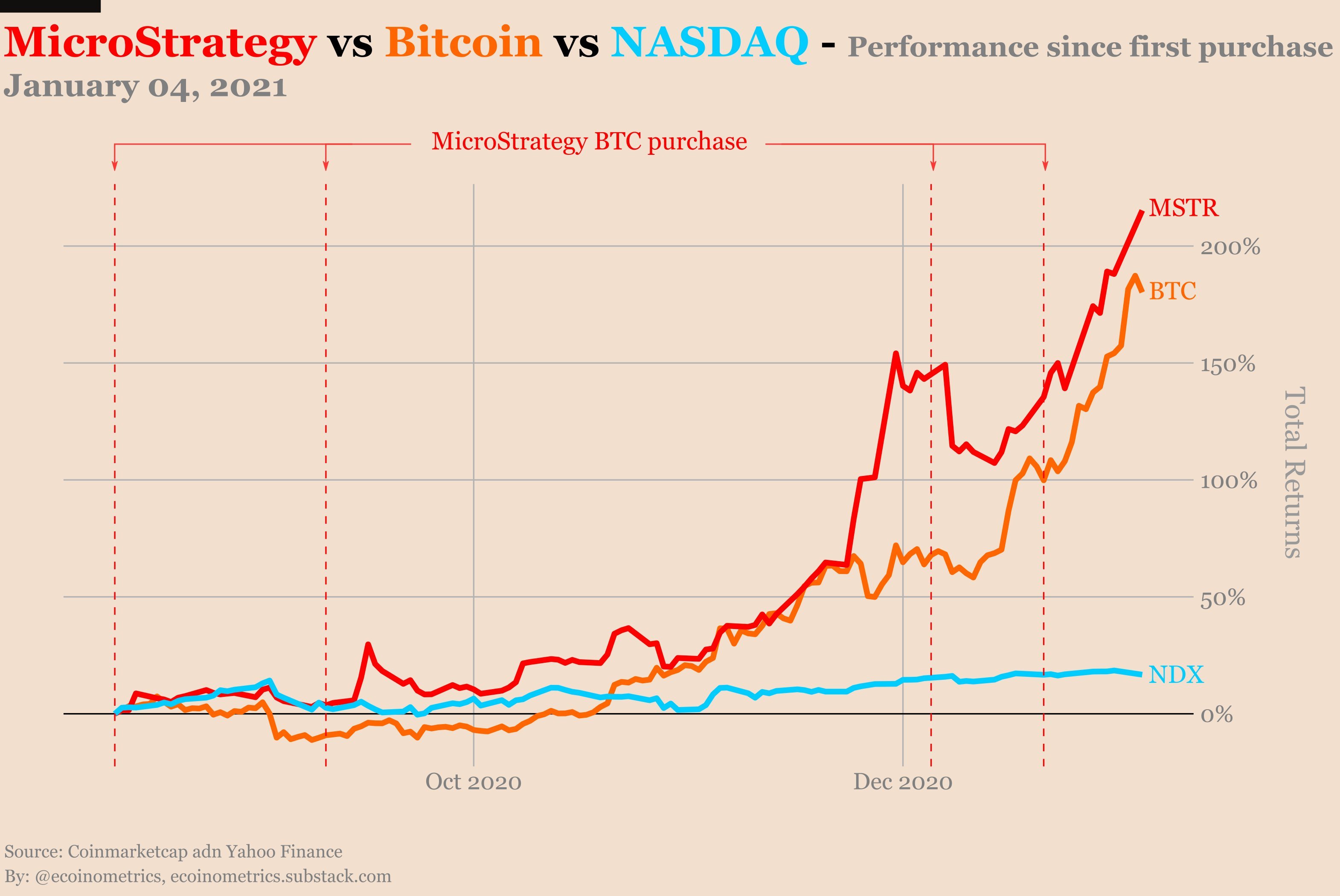 MicroStrategy's correlation to Bitcoin price surpasses 67% while MSTR ... MicroStrategy's correlation to Bitcoin price surpasses 67% while MSTR ...