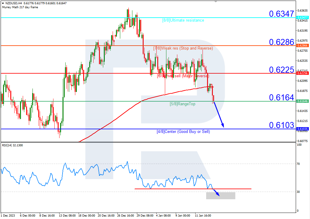 Murrey math lines: AUD/USD, NZD/USD