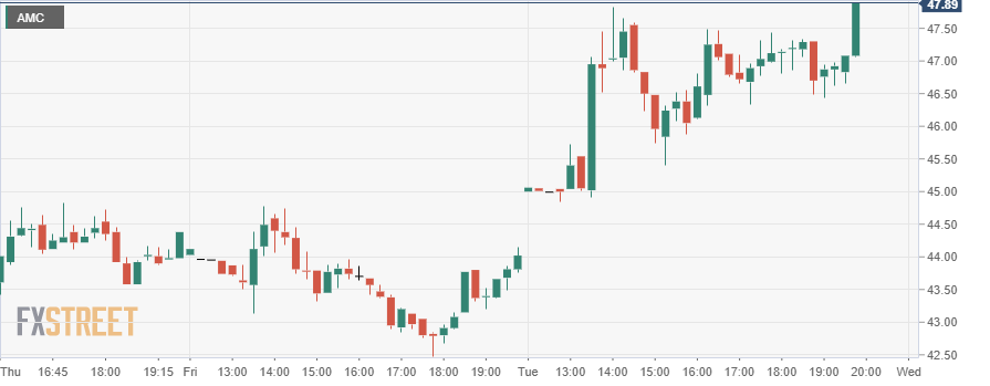AMC Entertainment Holdings (AMC) Stock News and Forecast: Can apes ...