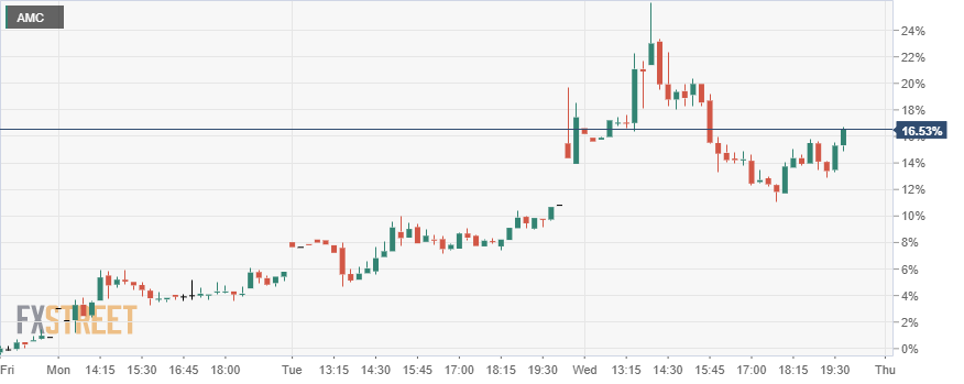 AMC Entertainment Stock News and Forecast: Why are insiders selling AMC