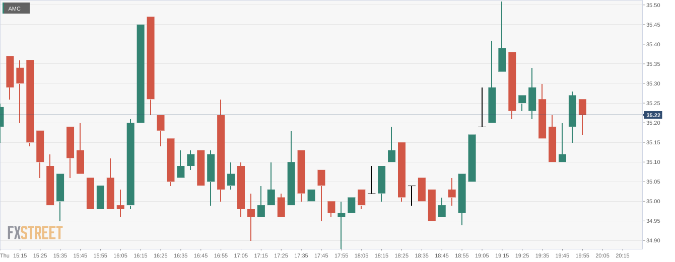 AMC Stock Price: AMC entertainment gains as IMAX reports third quarter ...