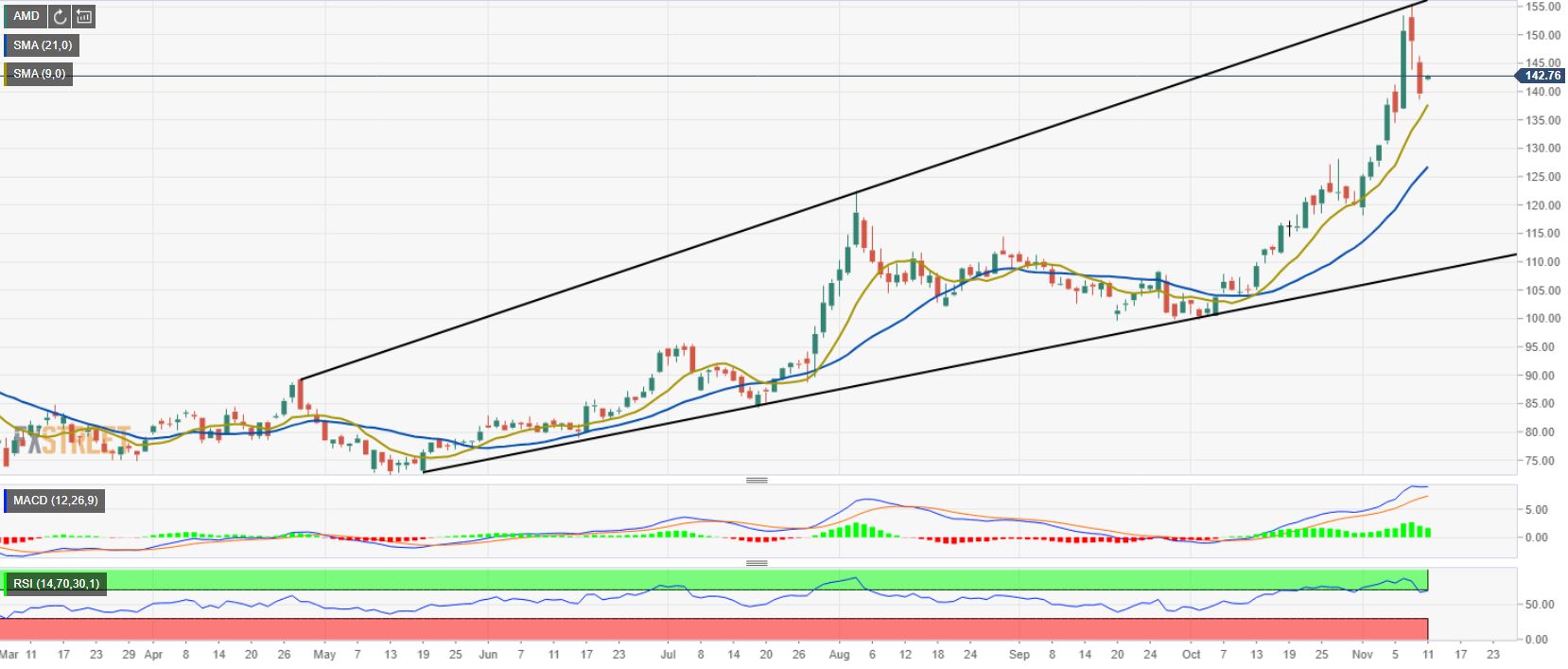 Advanced Micro Devices Stock Forecast and News: AMD opens higher ...