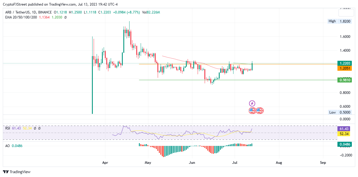 Cryptocurrencies Price Prediction Arbitrum Cardano And Ripple — Asian