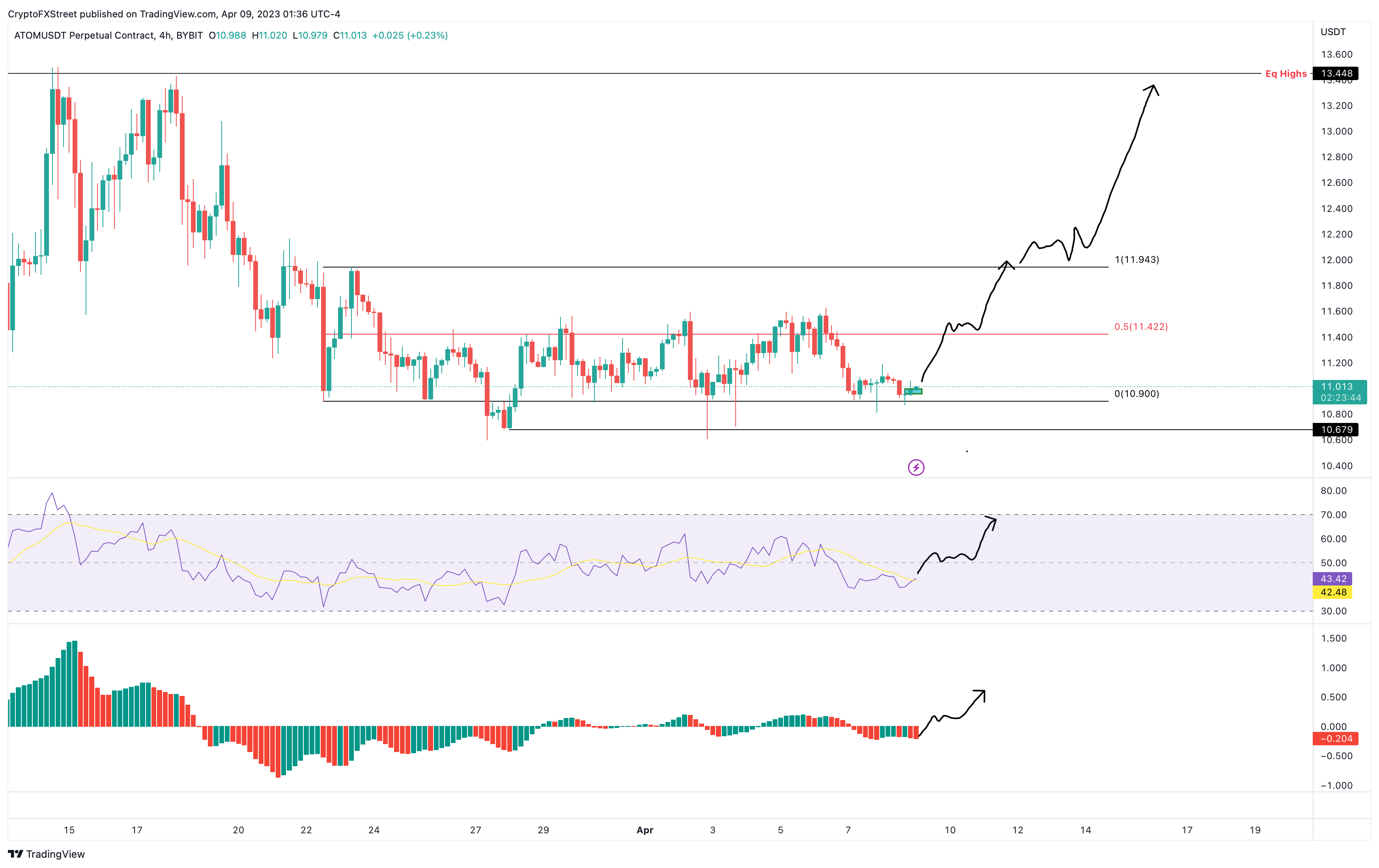 Cryptocurrencies Price Prediction Cosmos Arbitrum And Solana — Asian