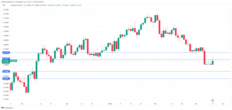 AUD/USD – SVB collapse sends US Dollar sliding