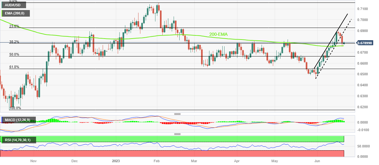 AUD USD Value Evaluation Retains Bounce Off 200 EMA Above 0 6750 With AUD USD Value Evaluation Retains Bounce Off 200 EMA Above 0 6750 With