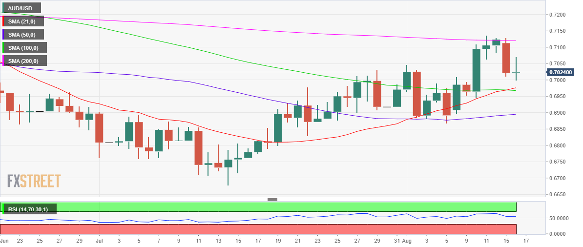 AUD USD Price Analysis Bulls Cross Lends Support Above 0 7000 AUD USD Price Analysis Bulls Cross Lends Support Above 0 7000