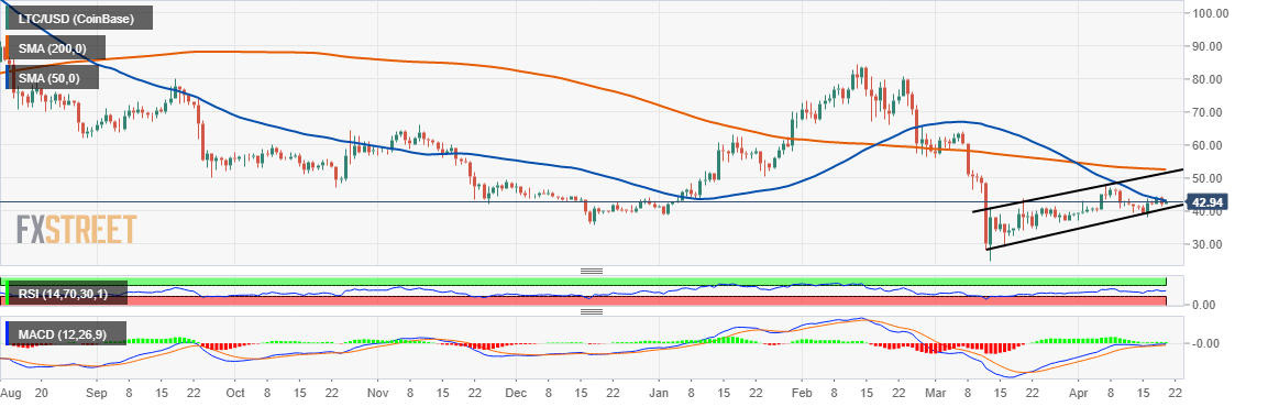 Litecoin Price Analysis: LTC/USD swing to $50 seems imminent - Forex Crunch