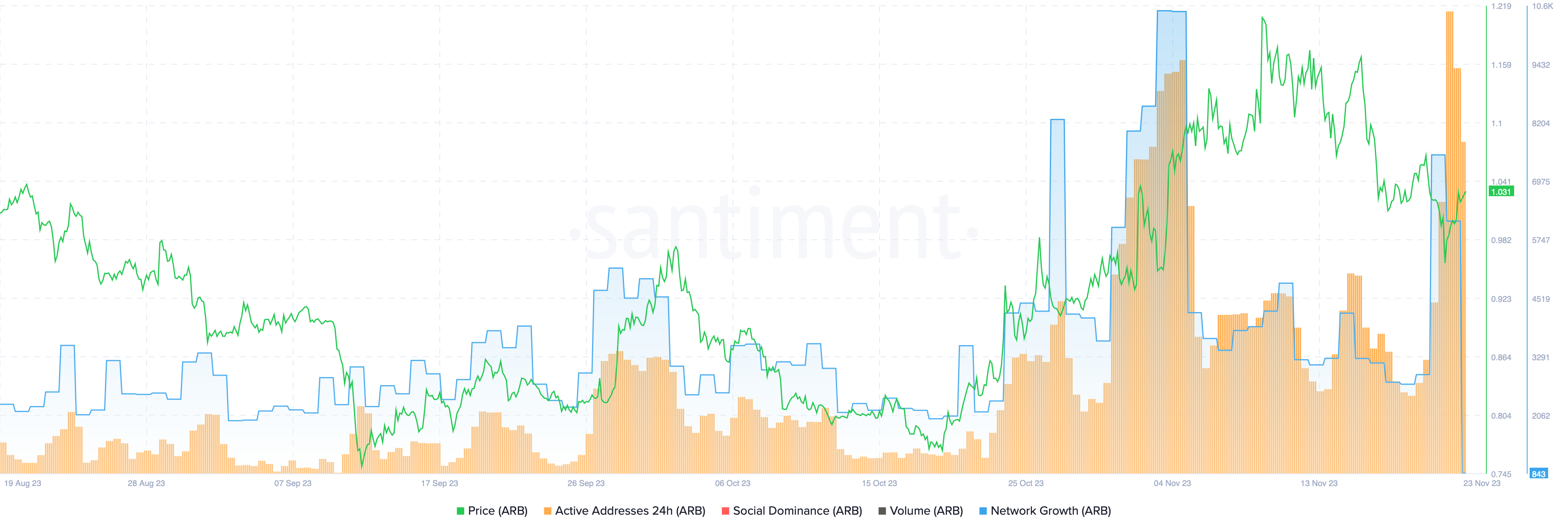 Cryptocurrencies Price Prediction Ripple Arbitrum And Polygon