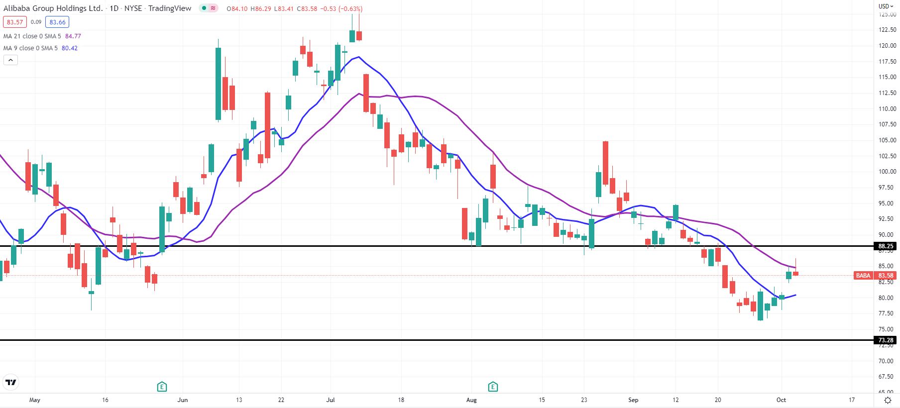 Alibaba (BABA) stock advances in contrast to broader market sell-off
