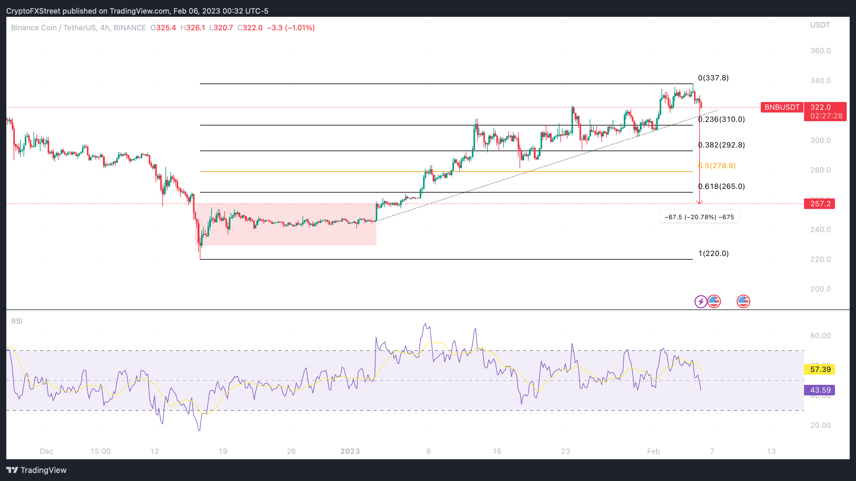 Will Uniswap V3 Save Binance Coin Price From A Brutal 20 Crash Will Uniswap V3 Save Binance Coin Price From A Brutal 20 Crash