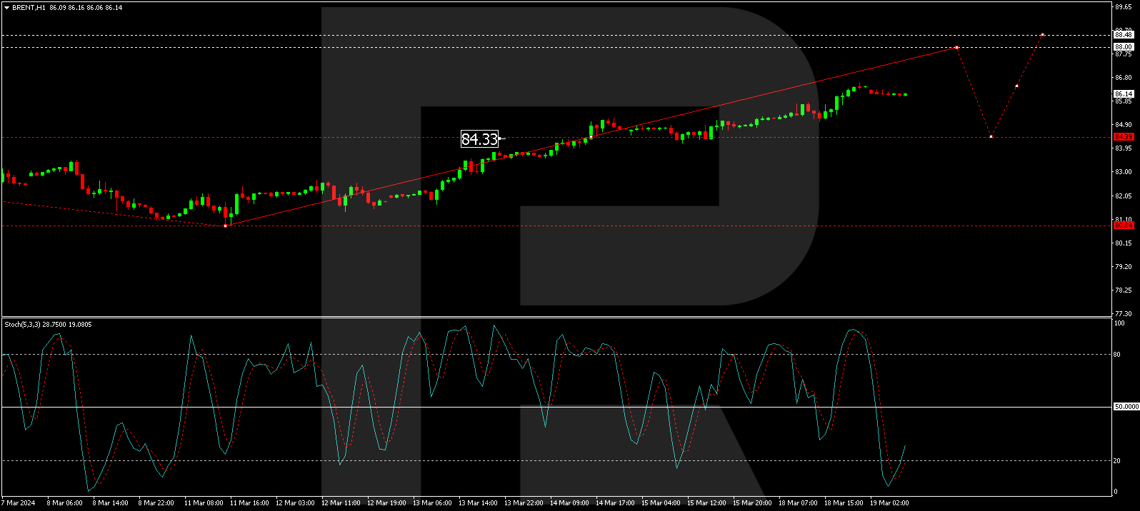 Brent Oil prices continue to surge, reaching new peaks