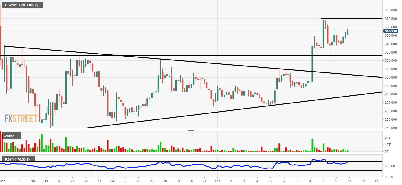 Bitcoin SV Price Analysis: BSV/USD still looking positive - Forex Crunch
