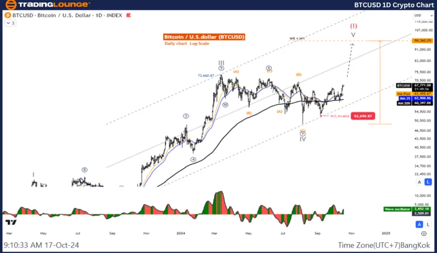 Bitcoin Elliott Wave technical analysis [Video]