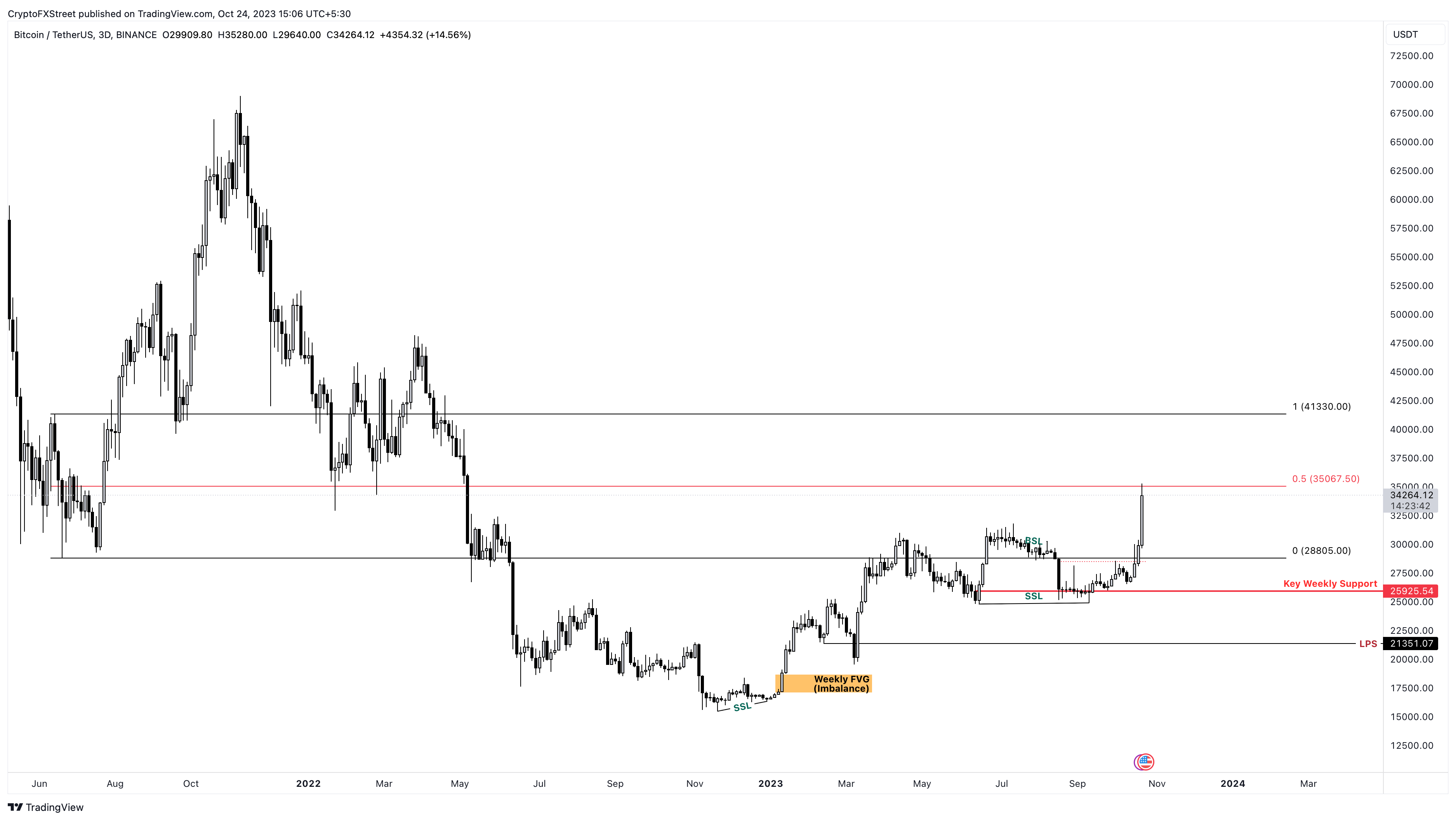 Cryptocurrencies Price Prediction Solana Optimism And Bitcoin