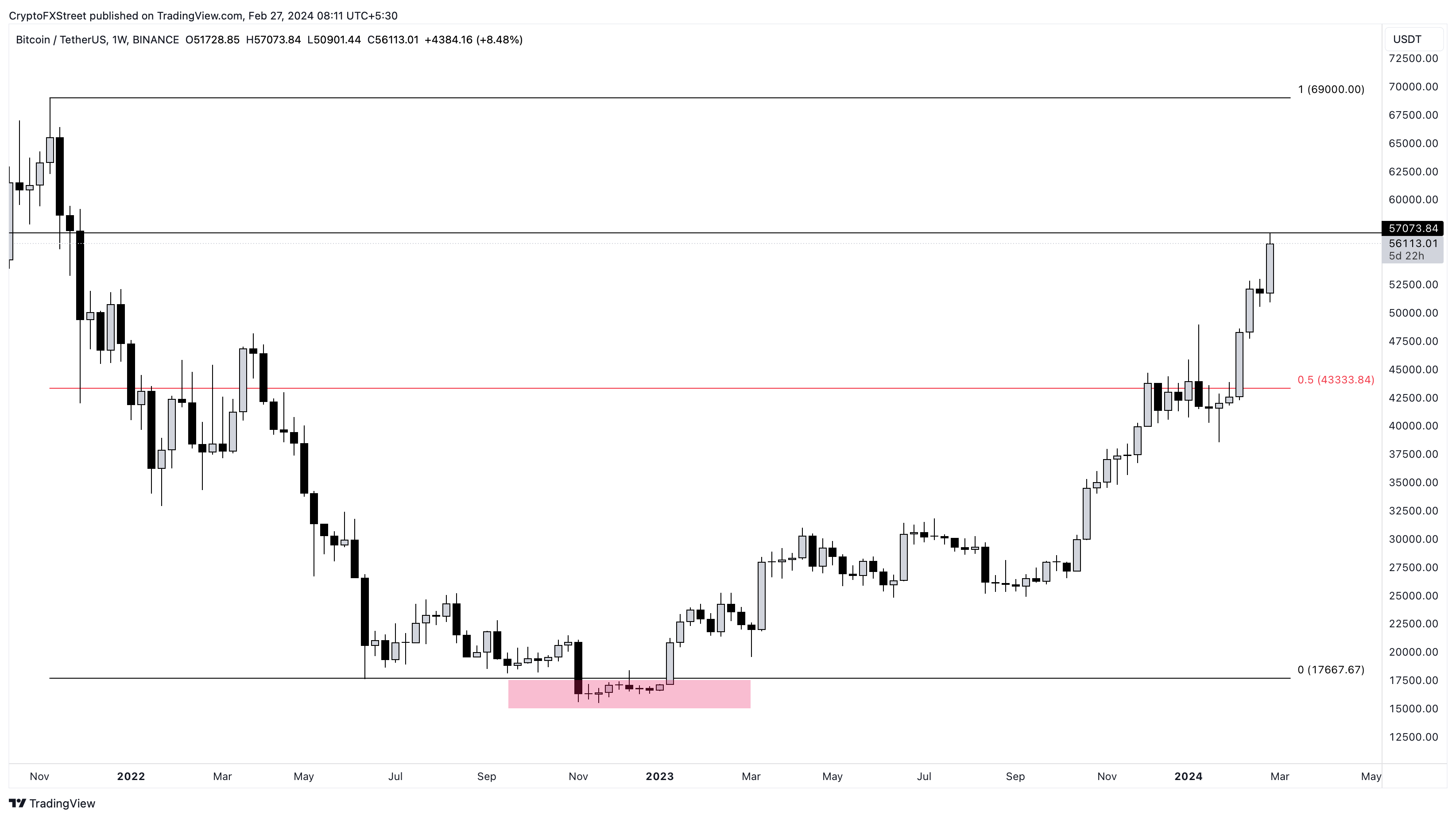 Bitcoin Price Hits 57 000 For The First Time Since December 2021 Bitcoin Price Hits 57 000 For The First Time Since December 2021