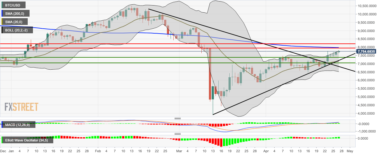 Bitcoin Price Analysis: BTC/USD bulls eke out an advantage as price ...