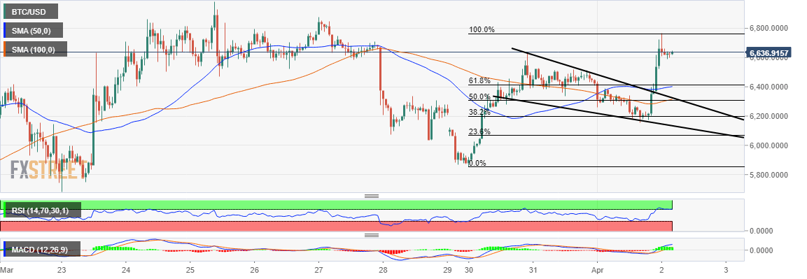 Bitcoin Price Analysis: BTC/USD rallies to $6,800; why breakdown to ...