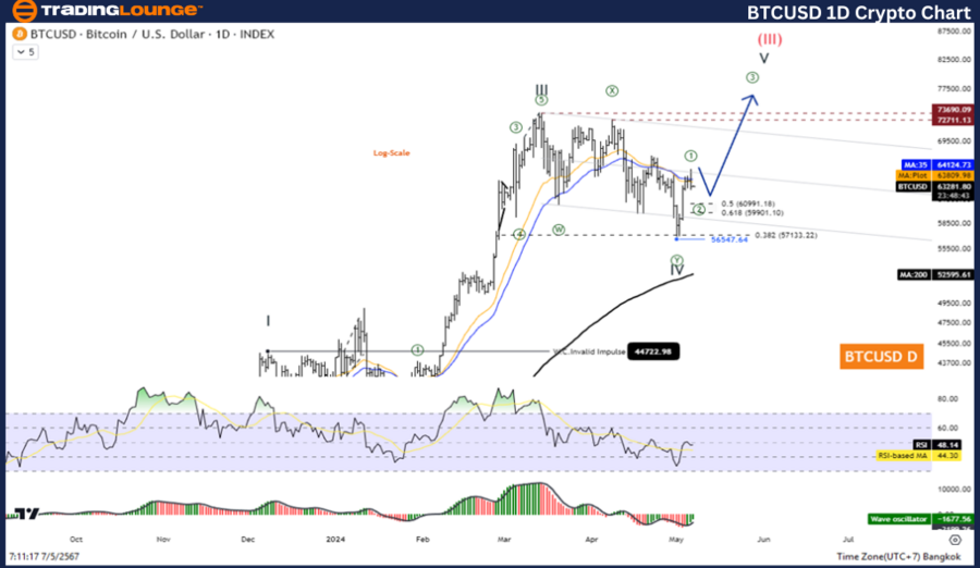 Bitcoin Elliott Wave technical analysis [Video]