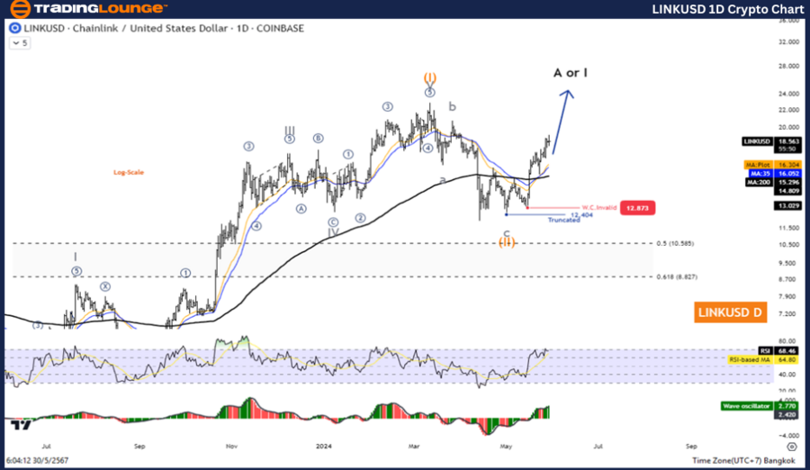 Chainlink Elliott Wave technical analysis [Video]