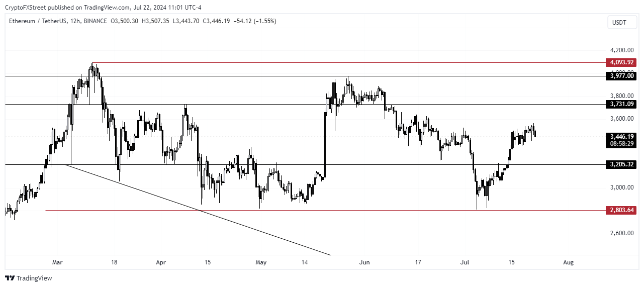 This Week Could Be Explosive For ETH Ethereum ETFs To Debut In The US This Week Could Be Explosive For ETH Ethereum ETFs To Debut In The US