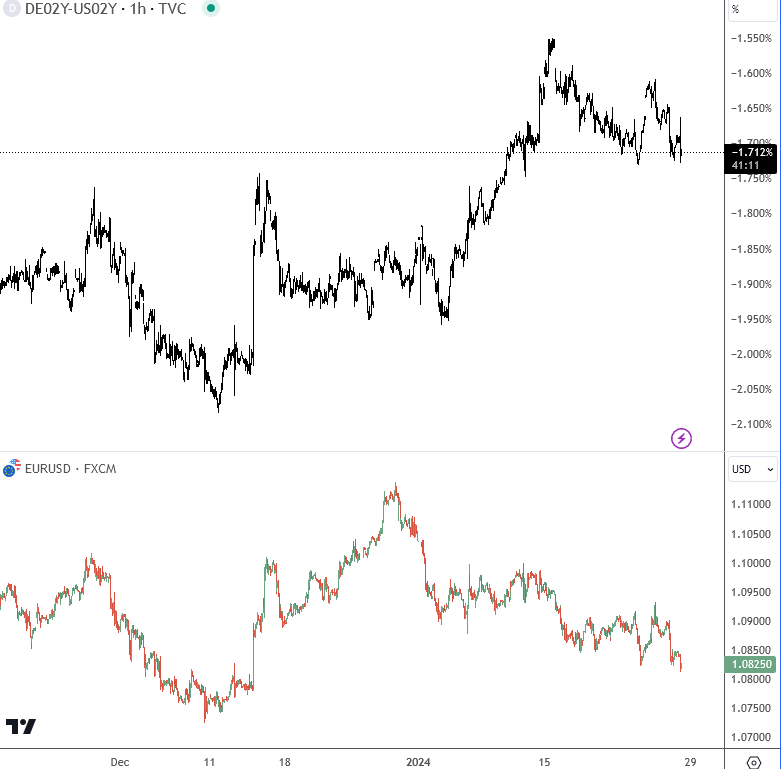 Euro dynamics in the spotlight: Divergence, ECB impact