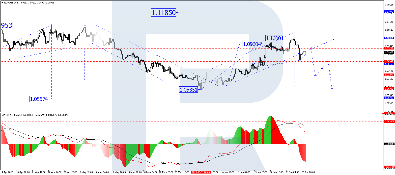 Navigating EUR/USD stability, speculation, and technical analysis