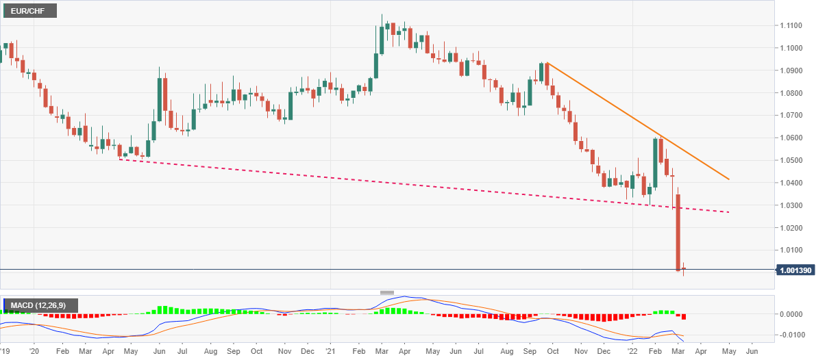 EUR CHF Price Analysis Refreshes Seven year Low To Hit Parity Focus EUR CHF Price Analysis Refreshes Seven year Low To Hit Parity Focus