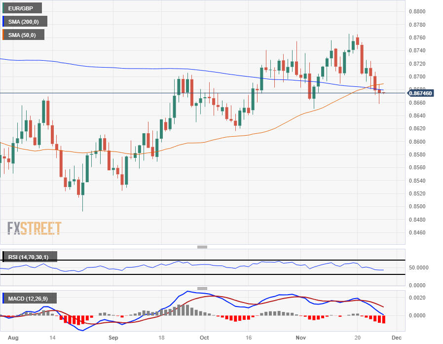 EUR GBP Toipui Maanantain Laskusta Mutta Edelleen Matalalla Puolella