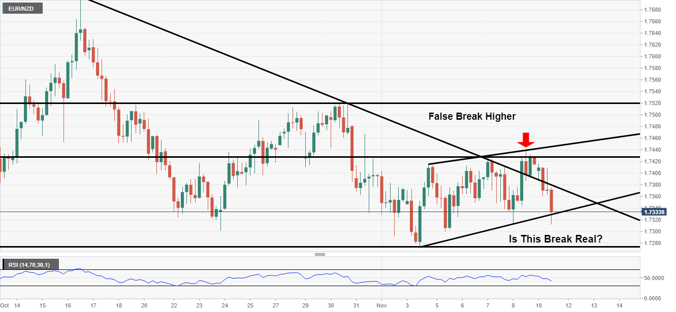 EUR NZD Technical Analysis The Pair Is Showing Signs Of Breaking Lower EUR NZD Technical Analysis The Pair Is Showing Signs Of Breaking Lower