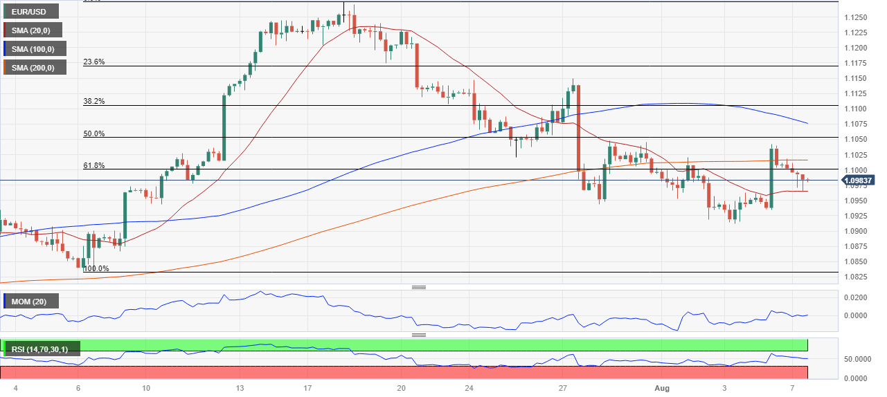EUR USD Forecast A Drop Through 1 0900 Is Still On The Table World