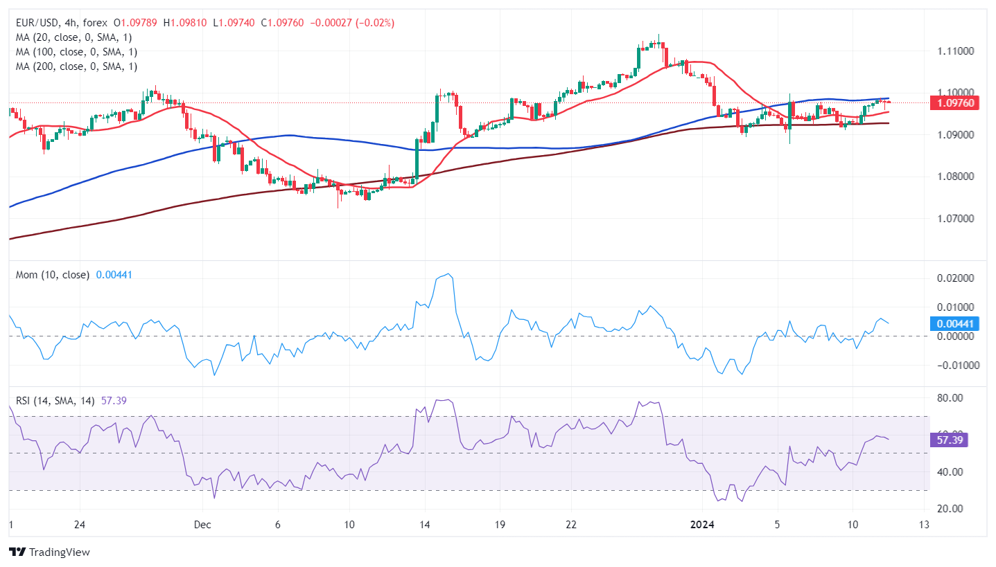 EUR/USD Forecast: Bulls lead as US CPI looms
