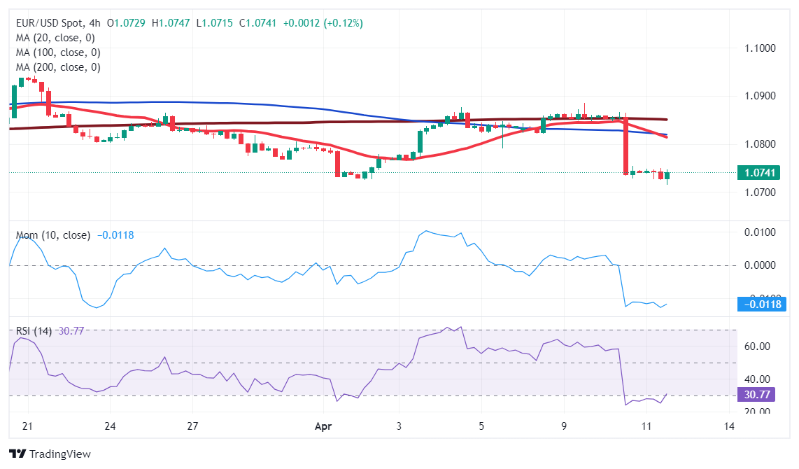 EUR USD Forecast Dangerously Close To The Yearly Low At 1 0694