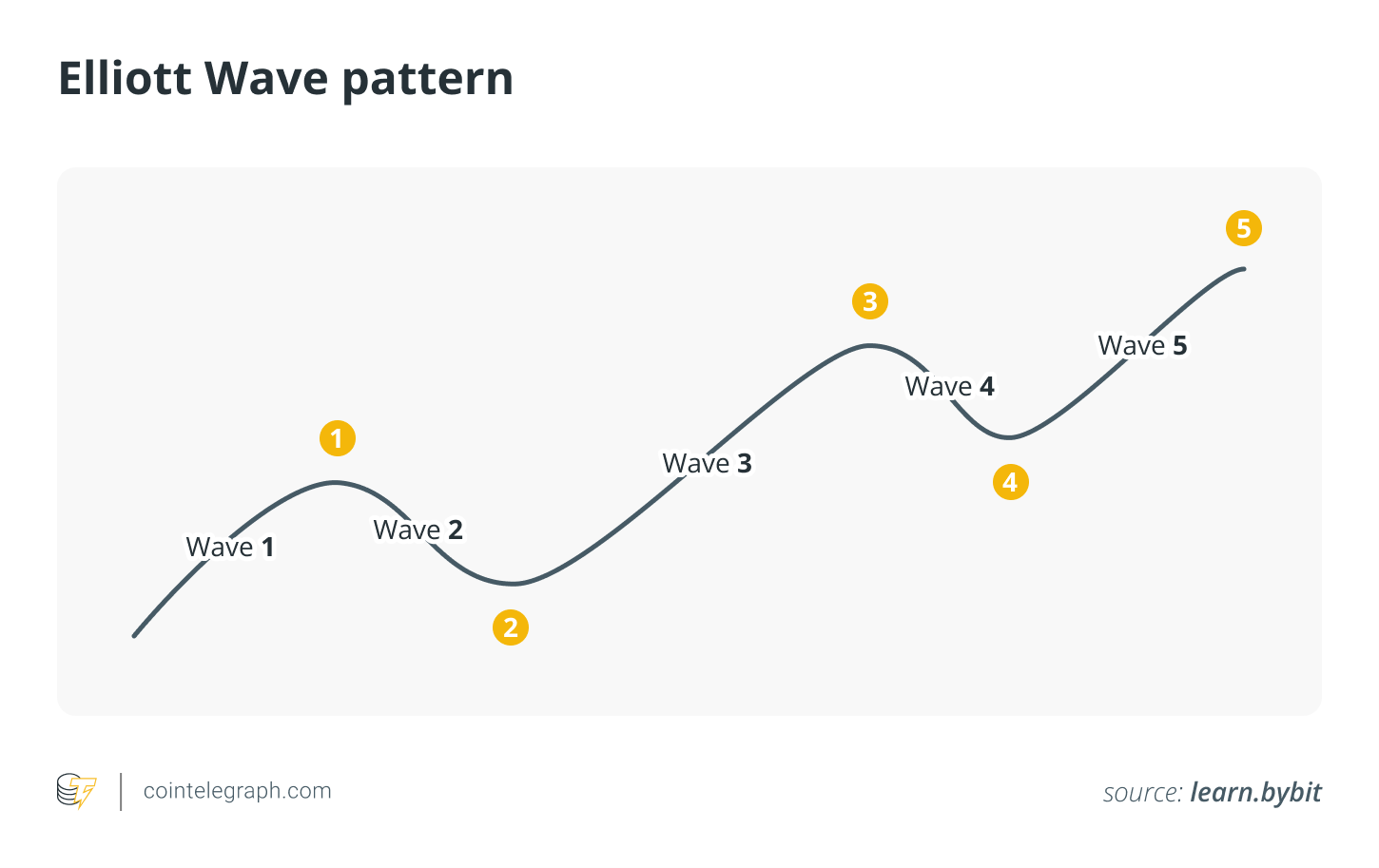What is Elliott Wave Theory, and how to use it in crypto?