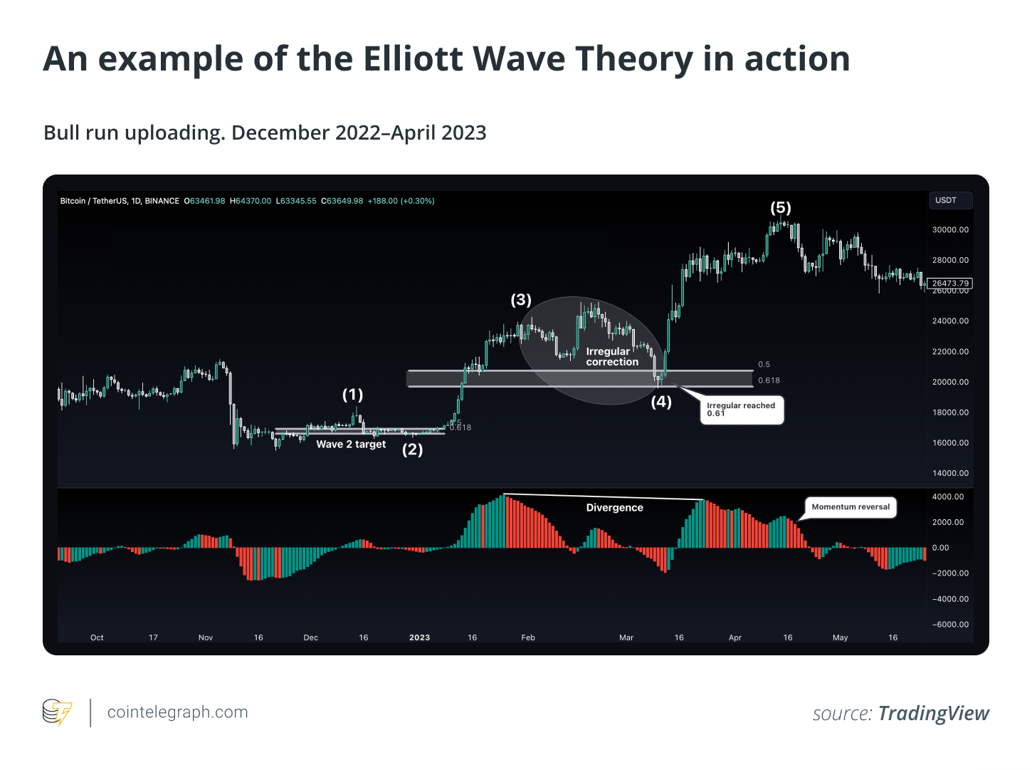 What is Elliott Wave Theory, and how to use it in crypto?