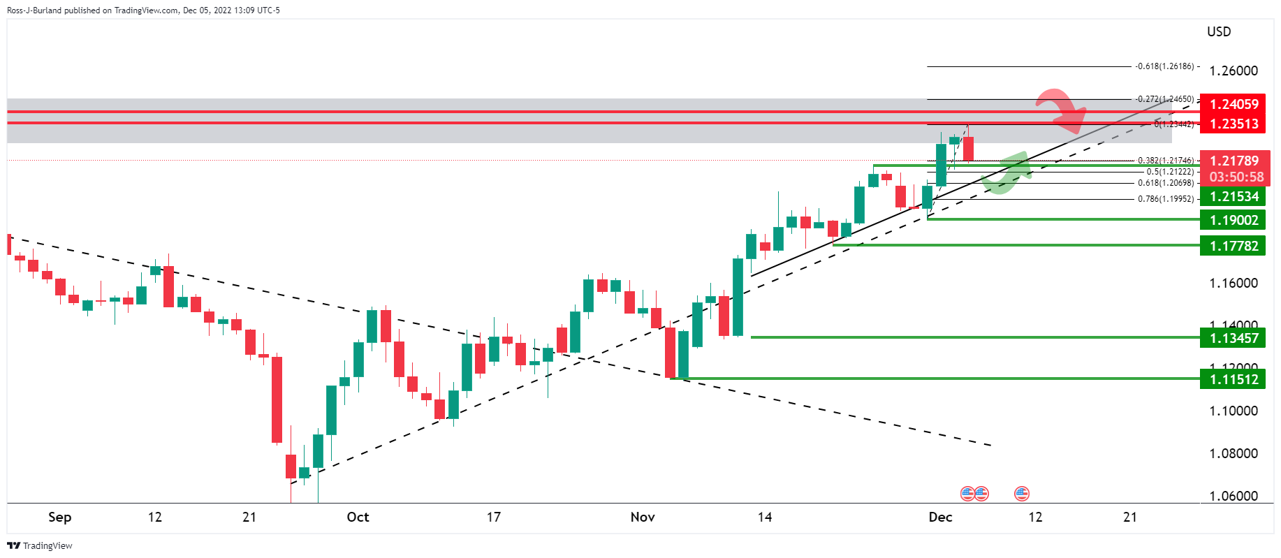 GBP USD Price Analysis Bulls Look To 1 2450 While Bears Eye Test Of 1 GBP USD Price Analysis Bulls Look To 1 2450 While Bears Eye Test Of 1