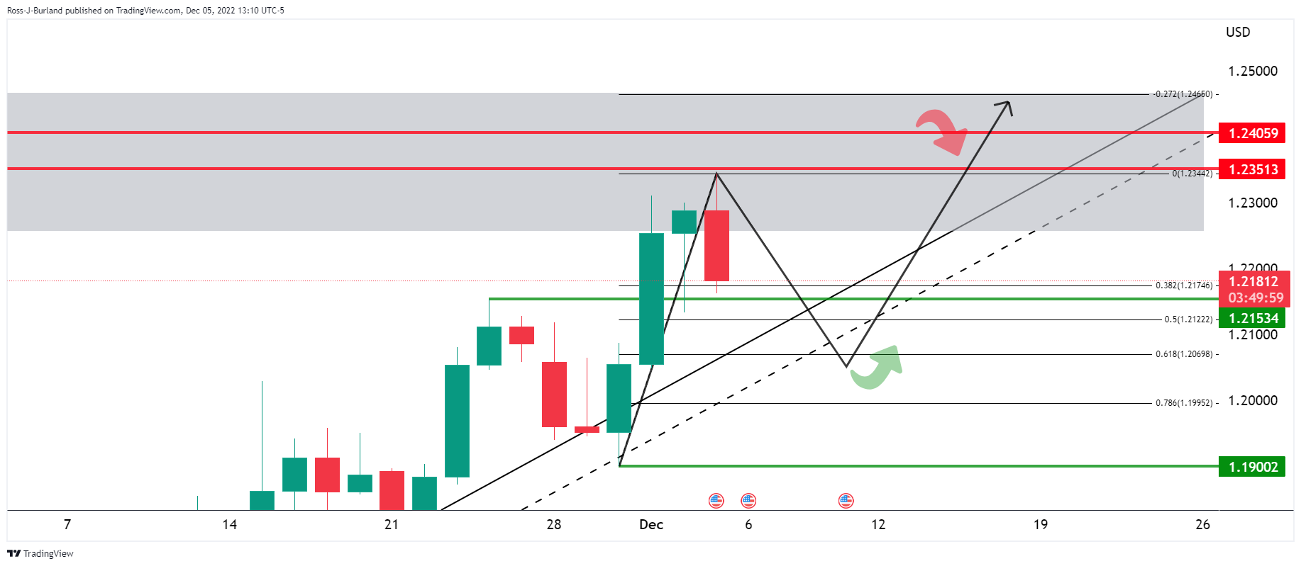 GBP USD Price Analysis Bulls Look To 1 2450 While Bears Eye Test Of 1 GBP USD Price Analysis Bulls Look To 1 2450 While Bears Eye Test Of 1