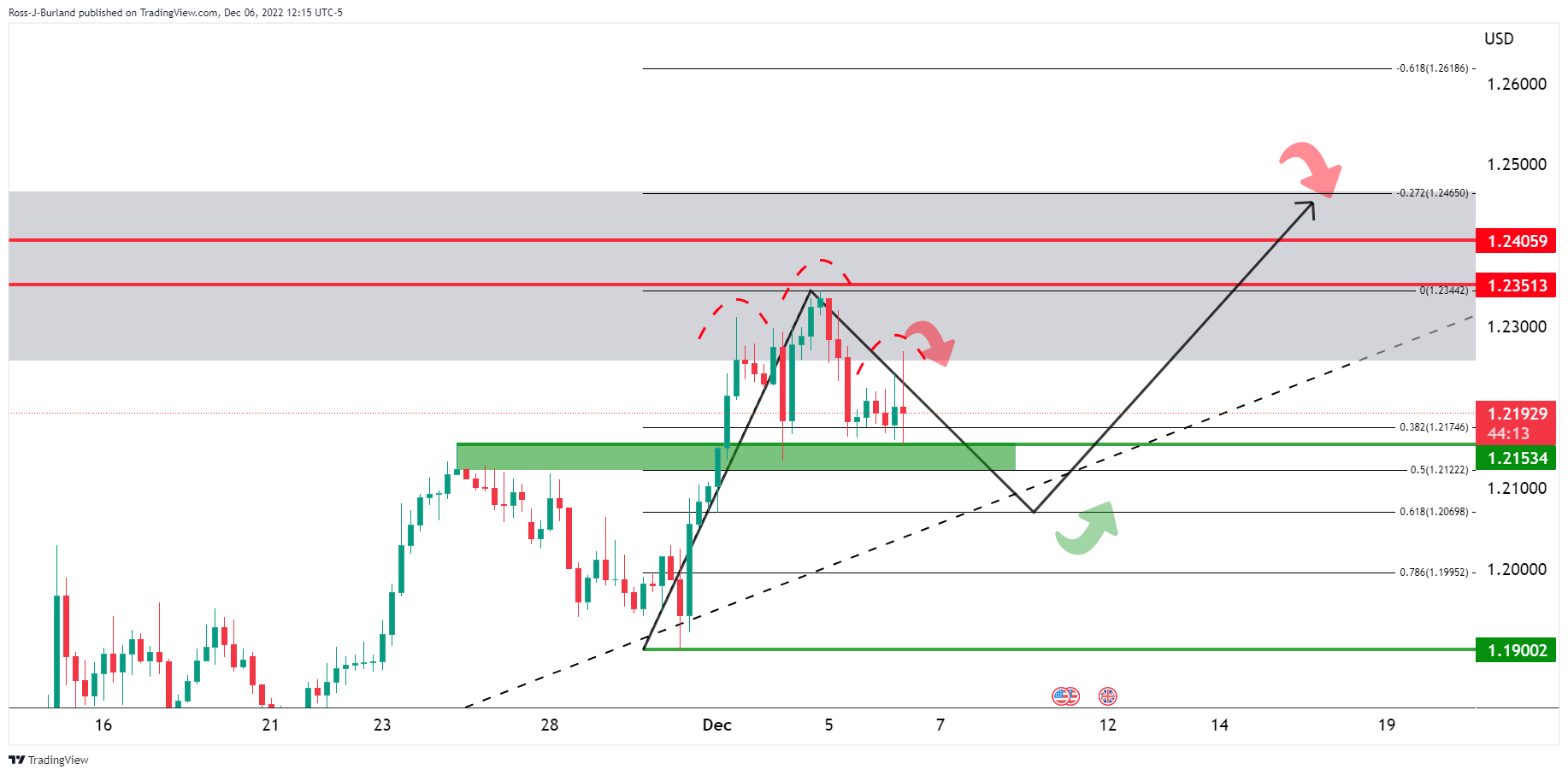 GBP USD Price Analysis Bulls Look To 1 2450 While Bears Eye Test Of 1 GBP USD Price Analysis Bulls Look To 1 2450 While Bears Eye Test Of 1