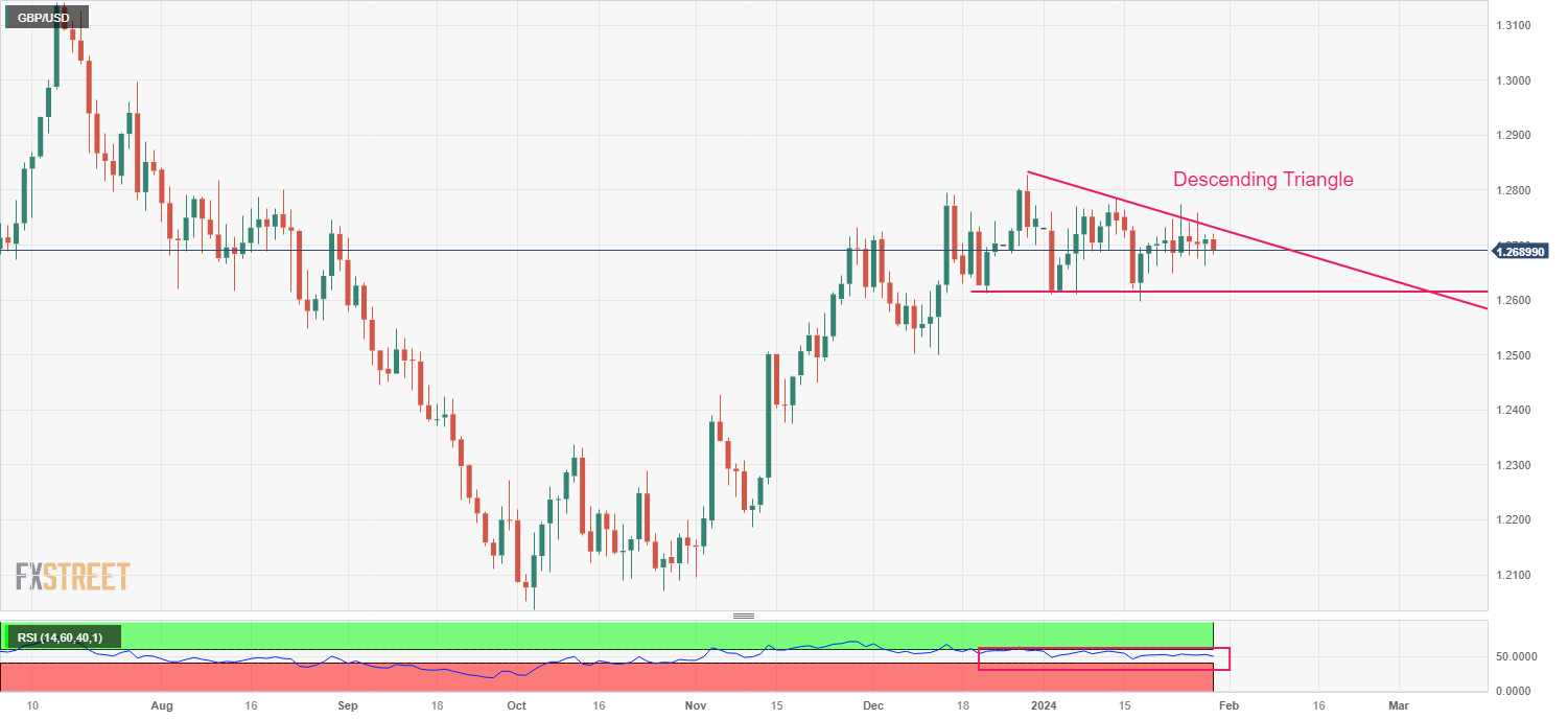 Pound Sterling Price News and Forecast: GBP trades sideways ahead of monetary policies by the ...
