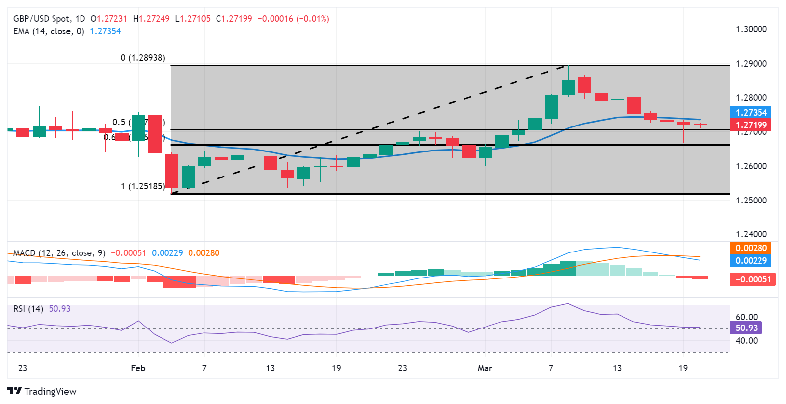 Pound Sterling clings near 1.2720 followed by the barrier at 14-day EMA