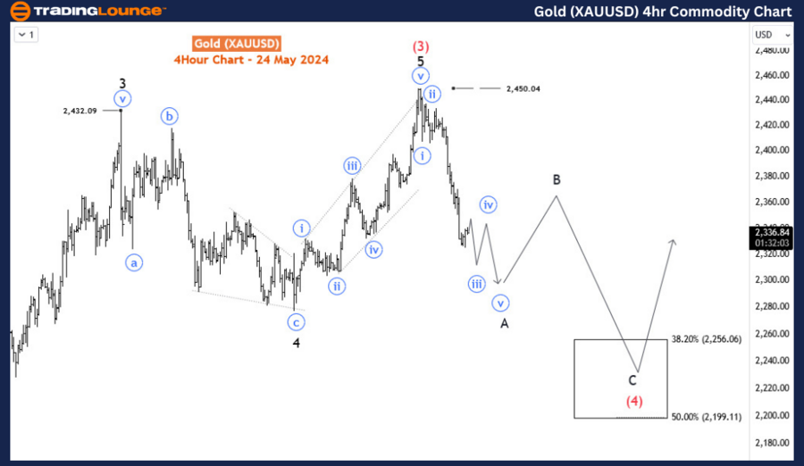 Gold Elliott Wave Analysis Video Gold Elliott Wave Analysis Video