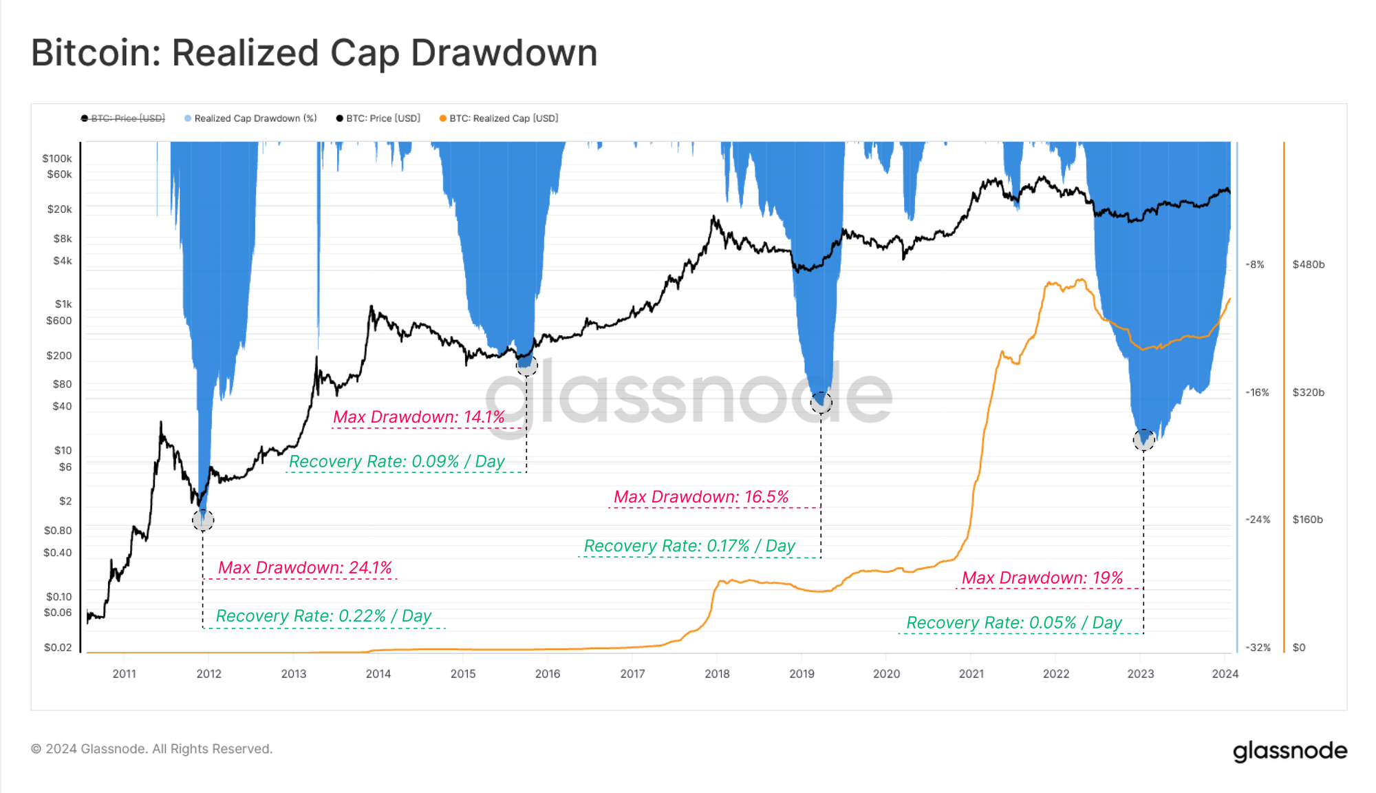 Bitcoin price eyes recovery as Grayscale’s GBTC outflow decelerates