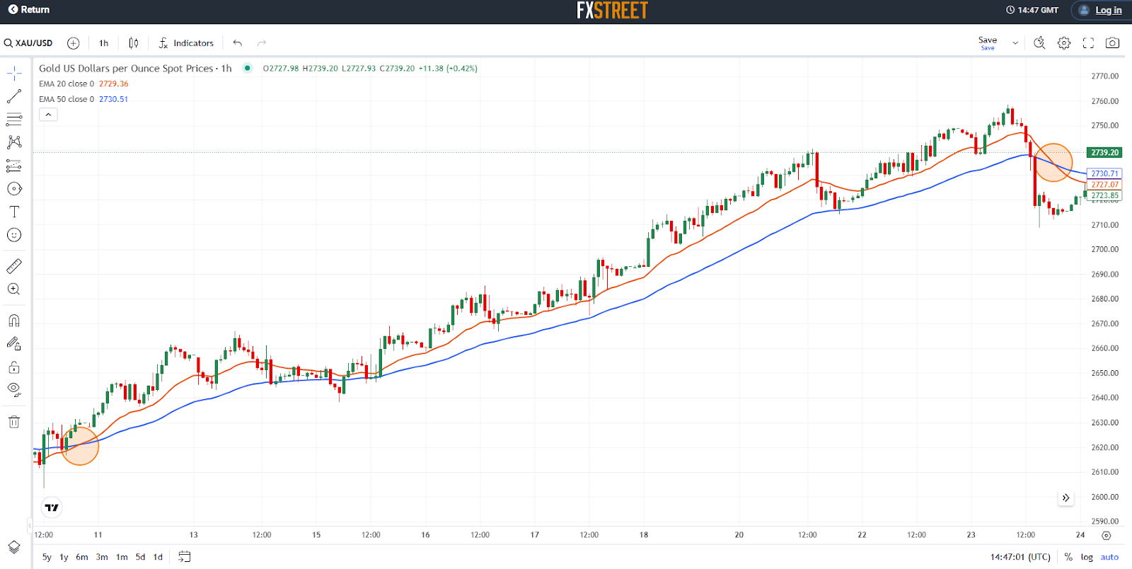 All Gold trading strategies you need to know